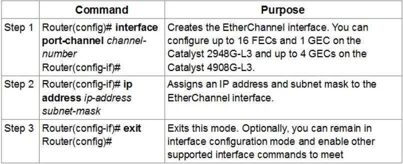 CISCO CCNA Exam – Q100 | Premium CCNA Exam Questions