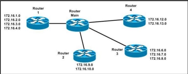 CISCO CCNA Exam – Q130 | Premium CCNA Exam Questions