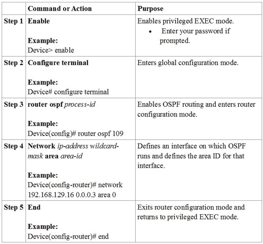 CISCO CCNA Exam – Q154 | Premium CCNA Exam Questions