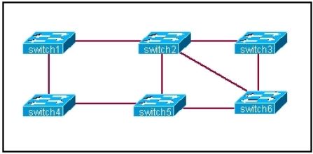 Spanning-Tree Protocol (STP) | Premium CCNA Exam Questions