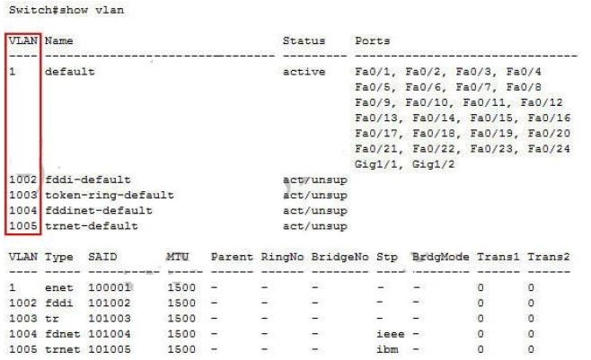 CISCO CCNA Exam – Q47 | Premium CCNA Exam Questions