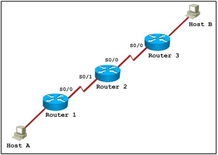 TTL | Premium CCNA Exam Questions